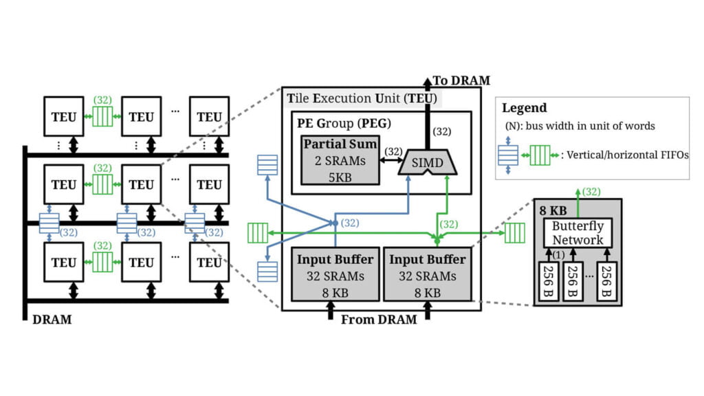 Tensor Accelerator with Data Exchange Mesh - Inventec AI Center
