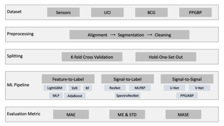 A Benchmark for Machine-Learning based Non-Invasive Blood Pressure ...