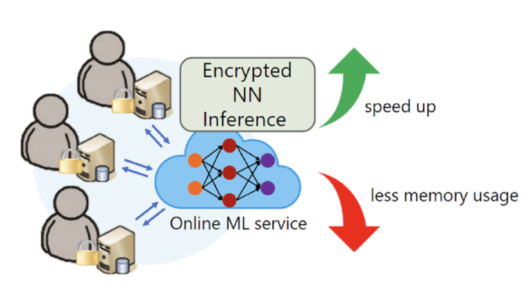 CKKS-FHEW/TFHE Hybrid Encrypted Inference Framework - Inventec AI Center CKKS-FHEW/TFHE Hybrid Encrypted Inference Framework - Inventec AI Center