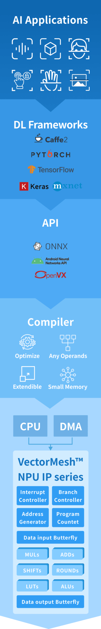 VectorMesh™ NPU IP - Inventec AI Center